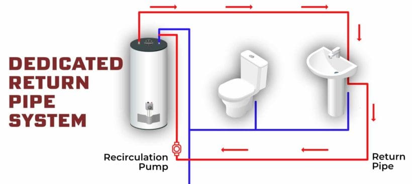 Hot Water Recirculation Pump | Expert Plumbers in Dallas